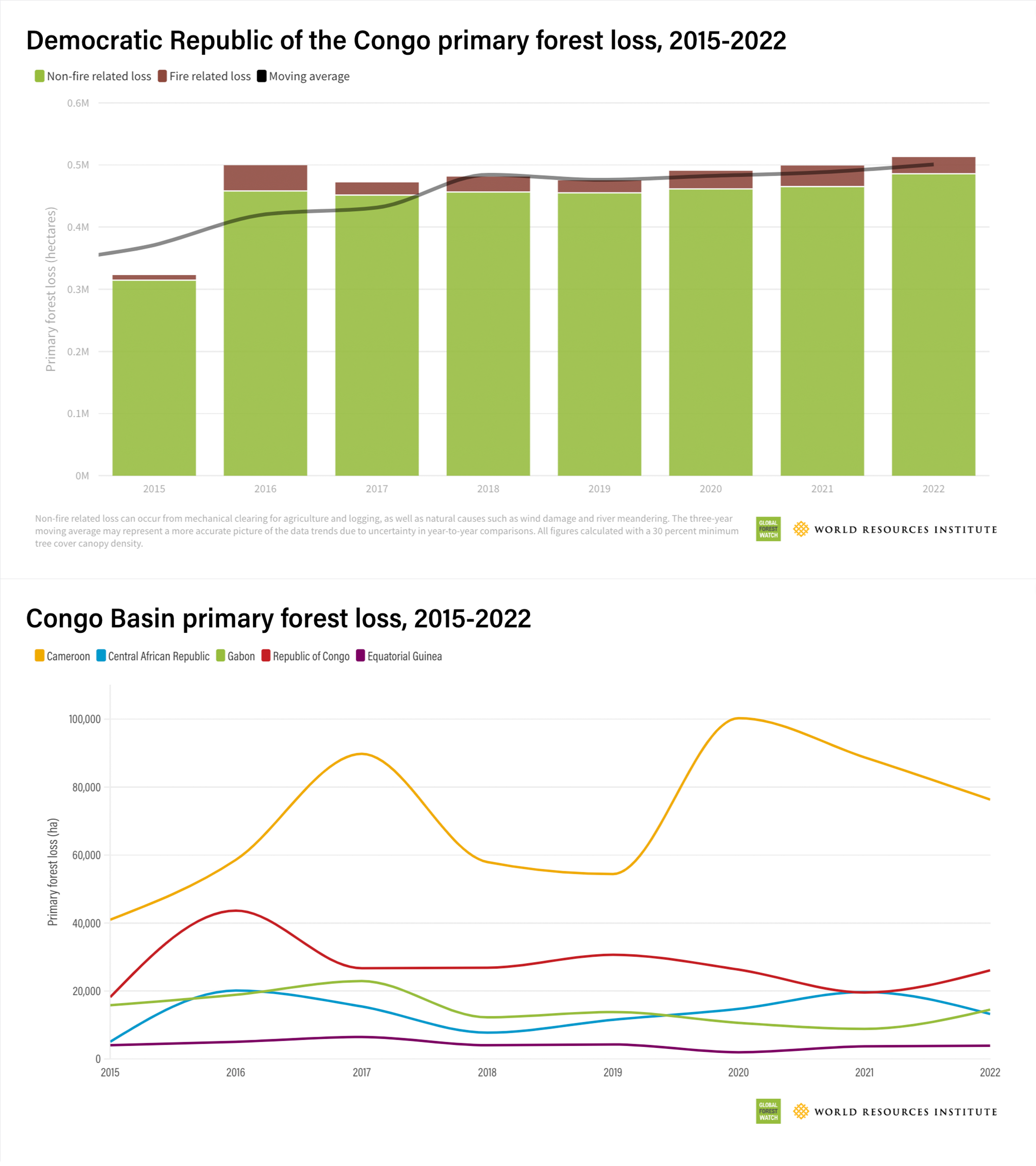 How much forest was lost in 2022? | World Resources Institute Research